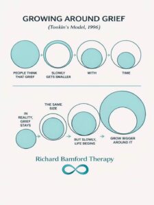 Growing Around Grief. The Tonkin Model. – Richard Bamford Therapy