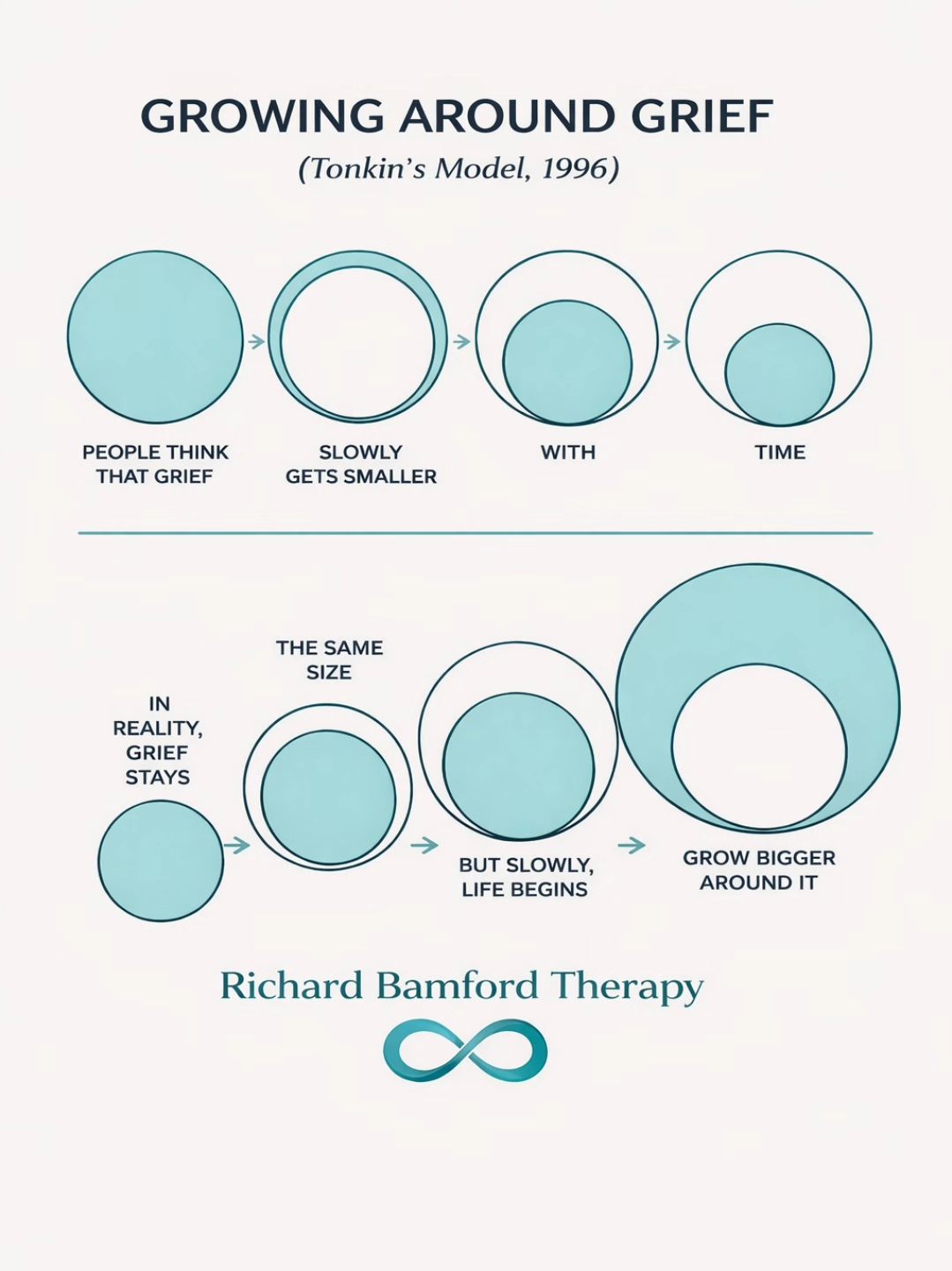 Growing Around Grief. The Tonkin Model. – Richard Bamford Therapy