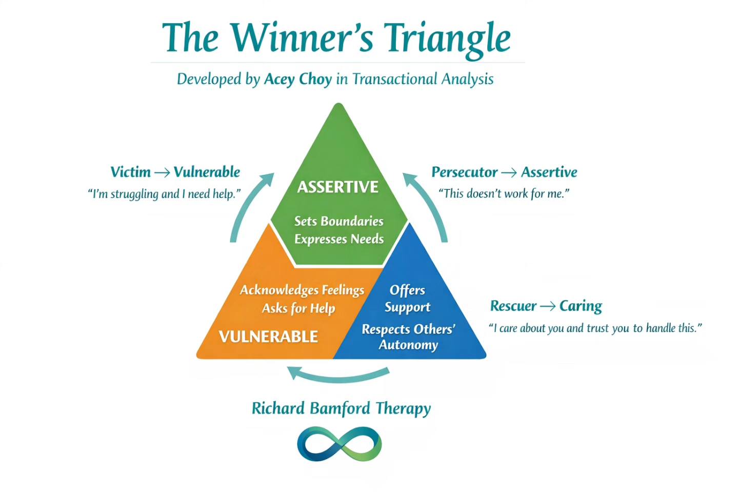 Acey Choy's The Winner's Triangle – Richard Bamford Therapy